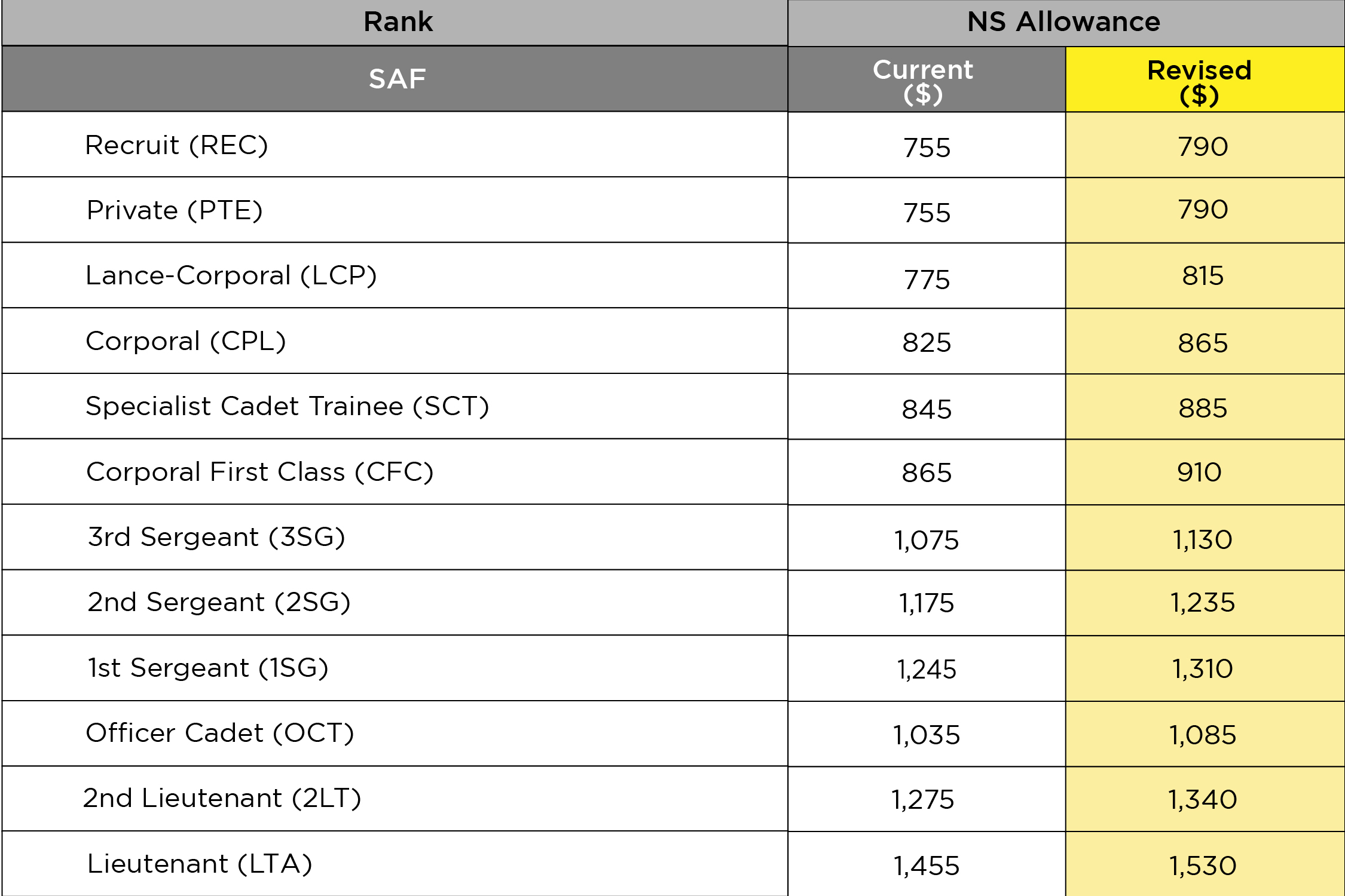NS allowance to increase from 1 July 2025